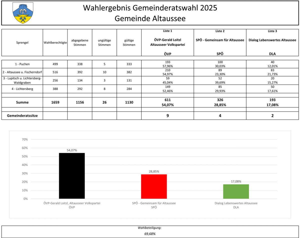 Gemeinderatswahl 2025 | Luftkurort Altaussee